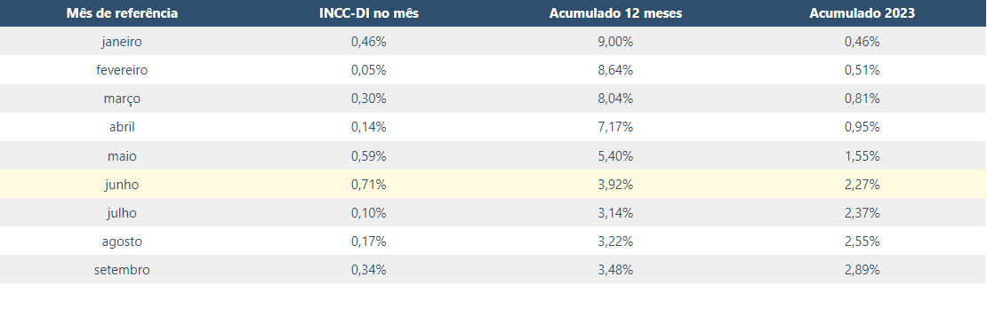 INCC-DI acumula alta de 2,90% em 9 meses